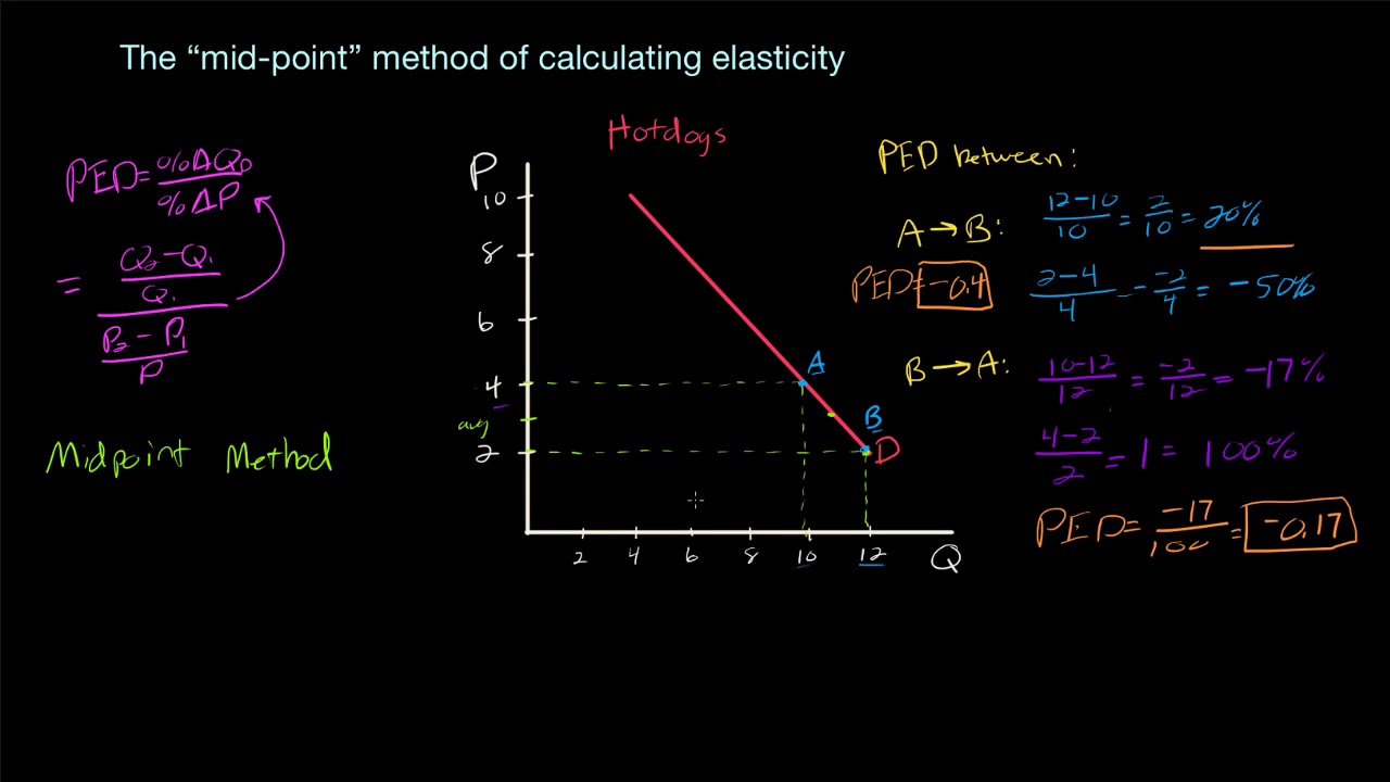 Midpoint Method