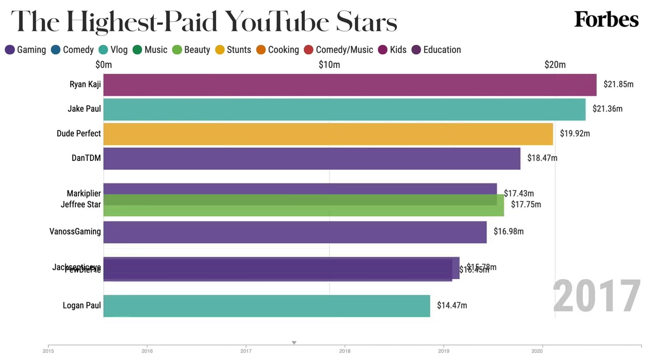 The Highest Paid Youtube Stars From 2015 2020 Forbes Youtube