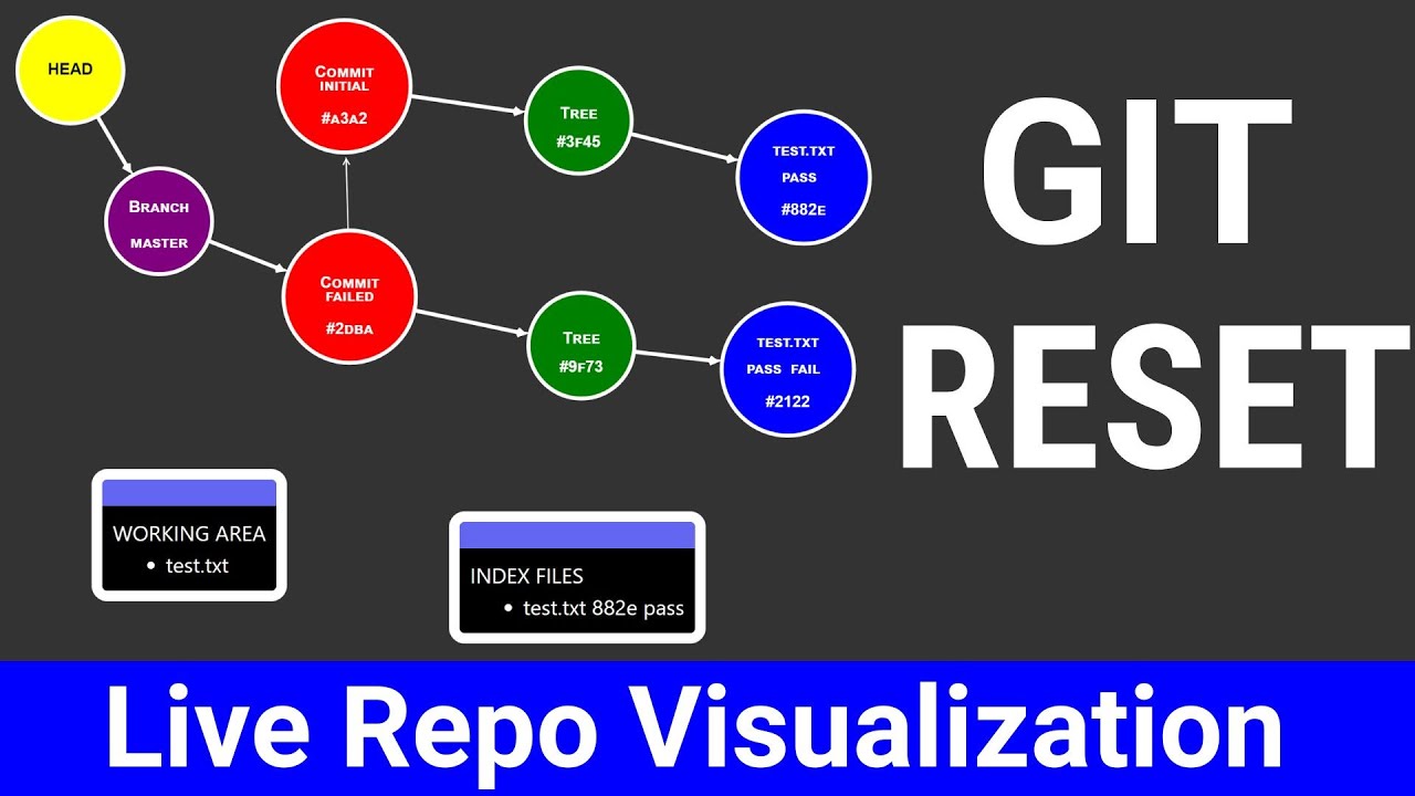 Git Reset Mixed Soft And Hard Explained Visualized In Realtime