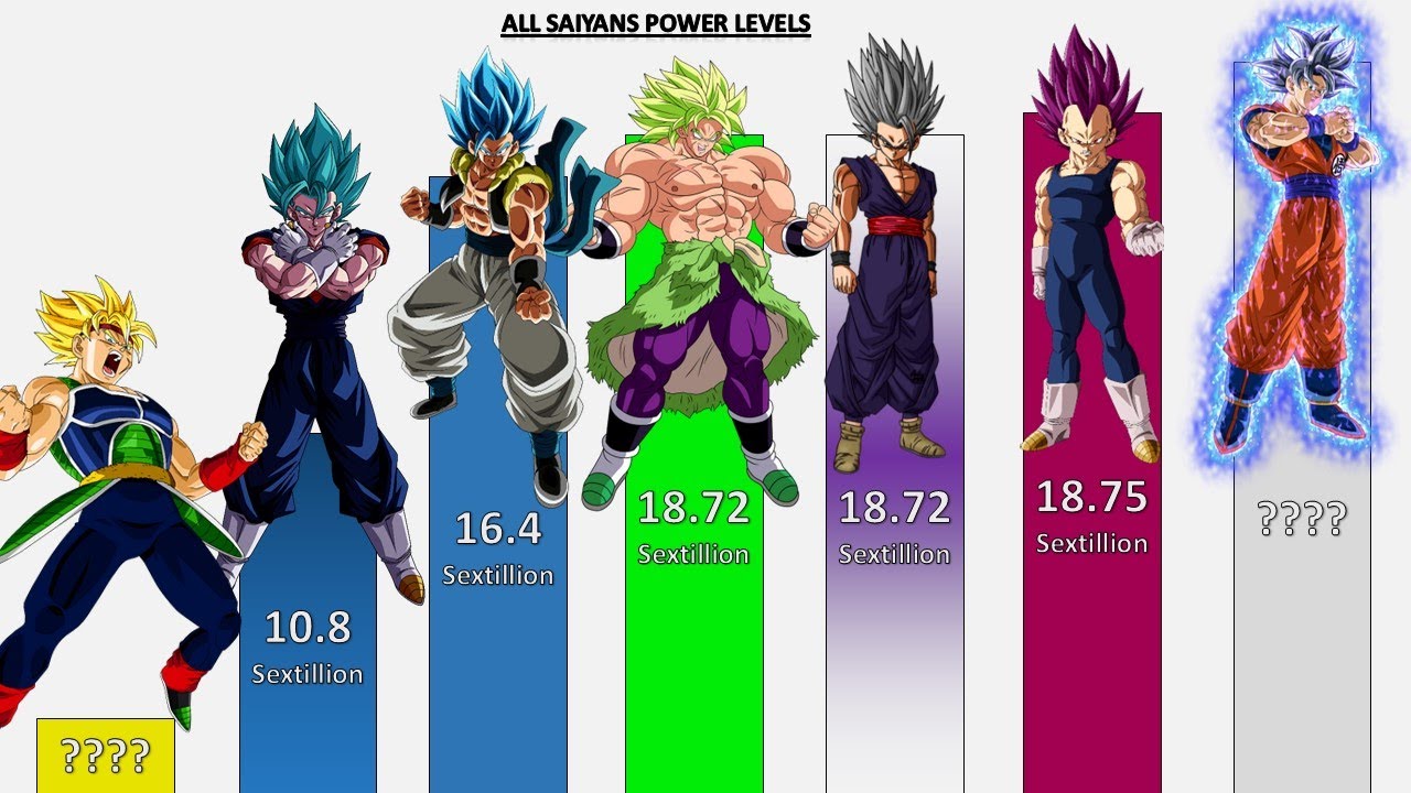 All Saiyans Power Levels Over The Years Dragon Ball Z Dragon Ball Gt