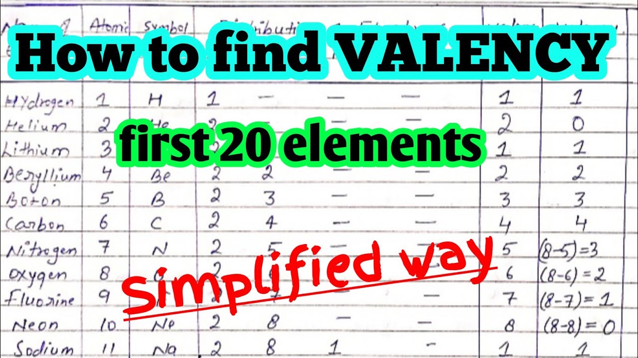 What Is The Valency Of 1 To 20 Elements Infoupdate Org