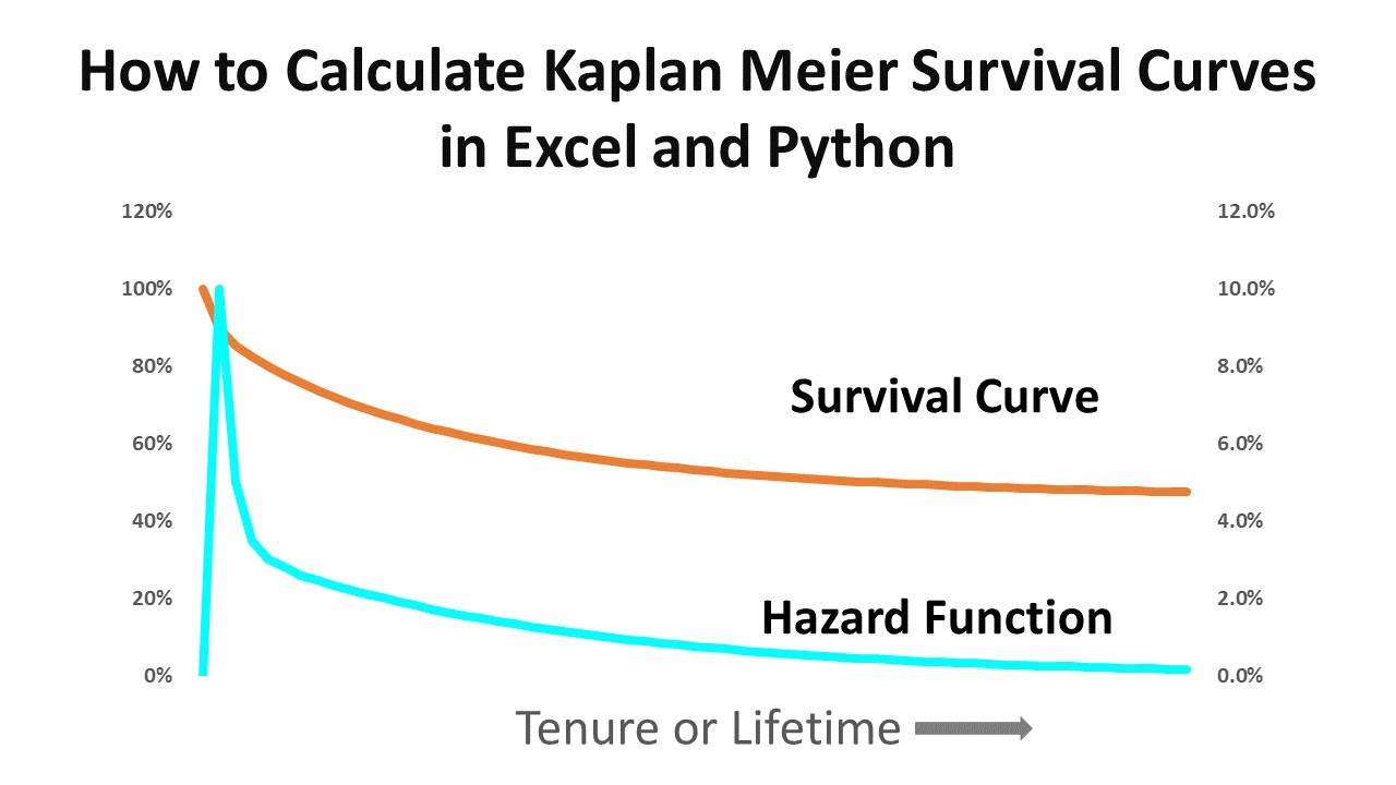 How To Calculate Kaplan Meier Survival Curves In Excel And Python Youtube