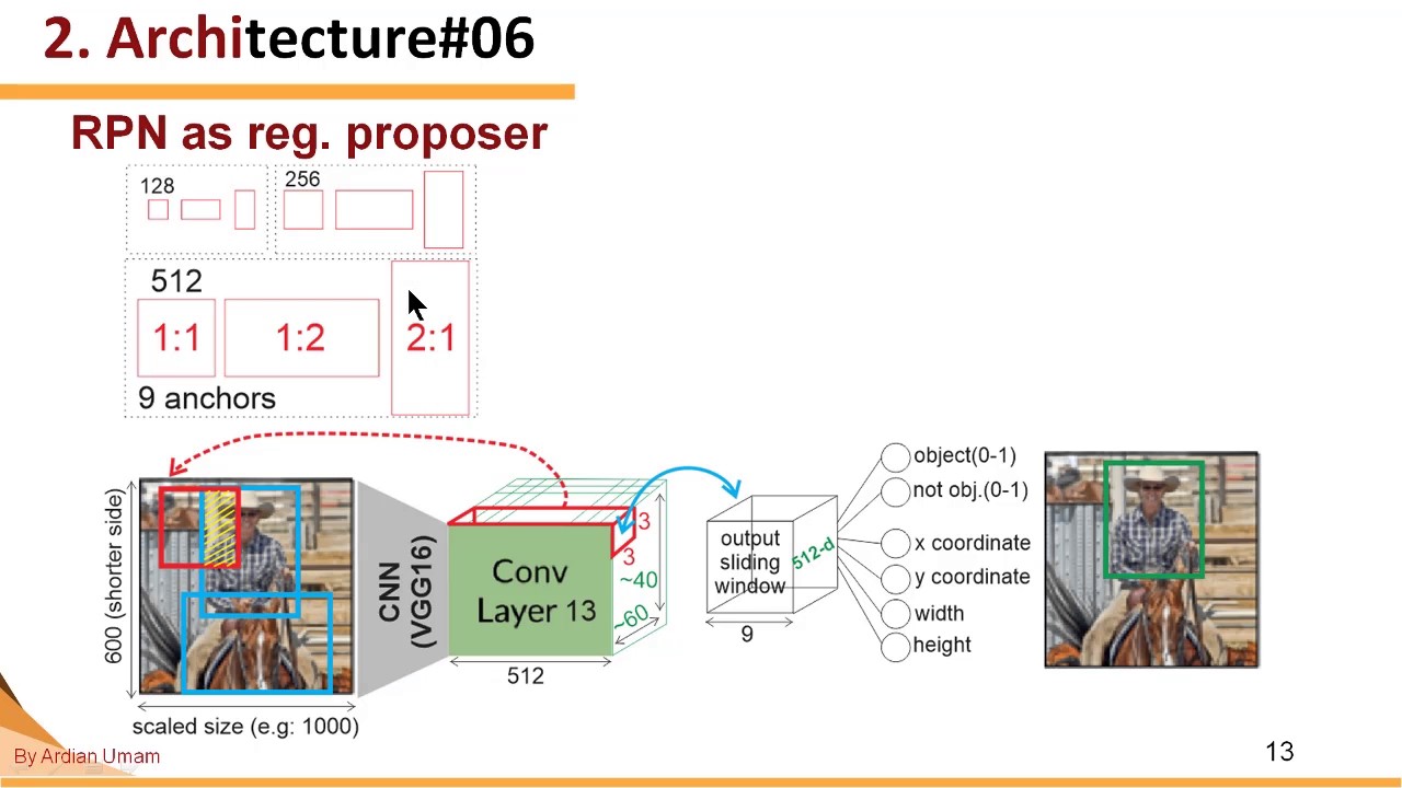 Faster R Cnn Explained For Object Detection Tasks 52 Off