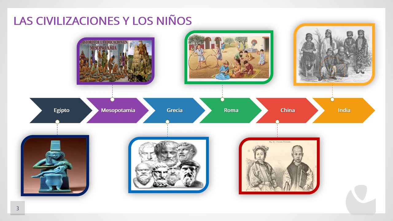 Línea Del Tiempo Historia De La Infancia Youtube