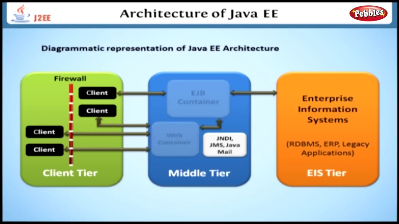 Architecture Of Java Ee Learning J2ee In English Learn Java Ee