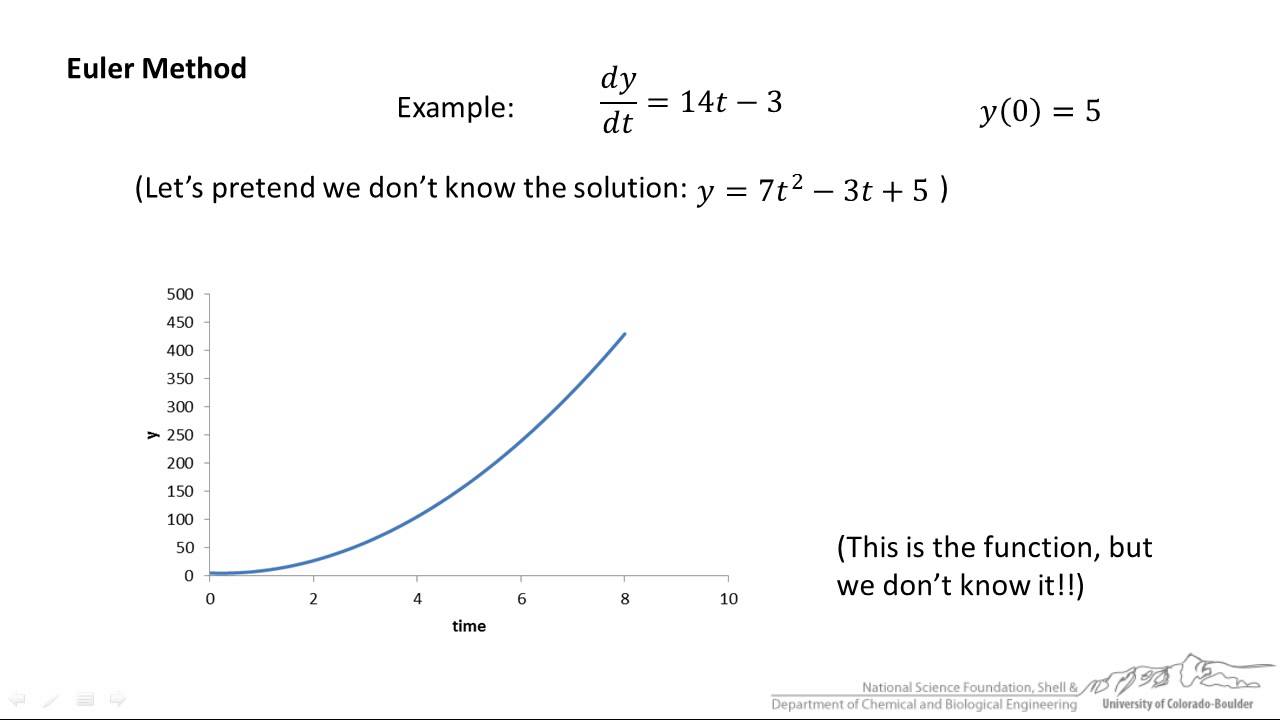 Euler Approximation Graph