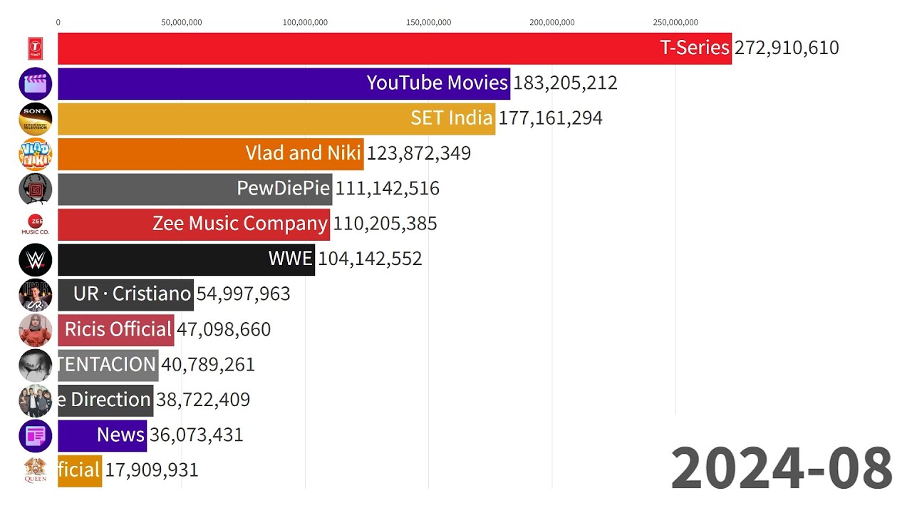 Most Subscribed Channel For Every Letter Part 2 Sub Count History