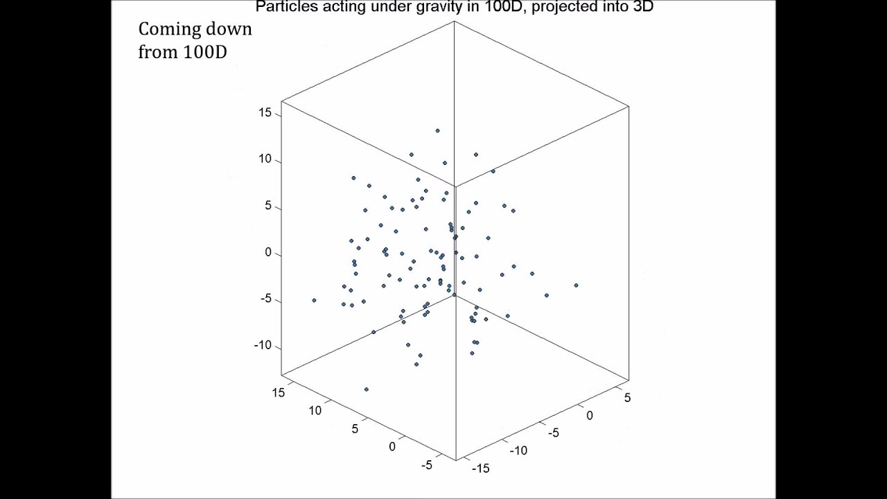 Gravity In 3d 7d 30d 100d And 500d Space Youtube