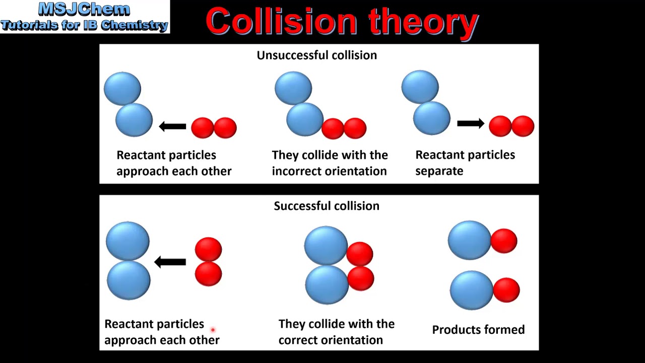 Collision Theory