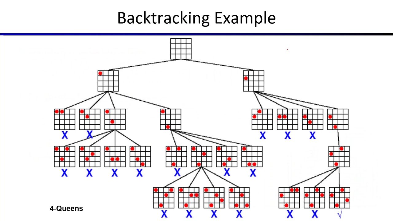 Solving Csp 2 Backtracking Search Youtube