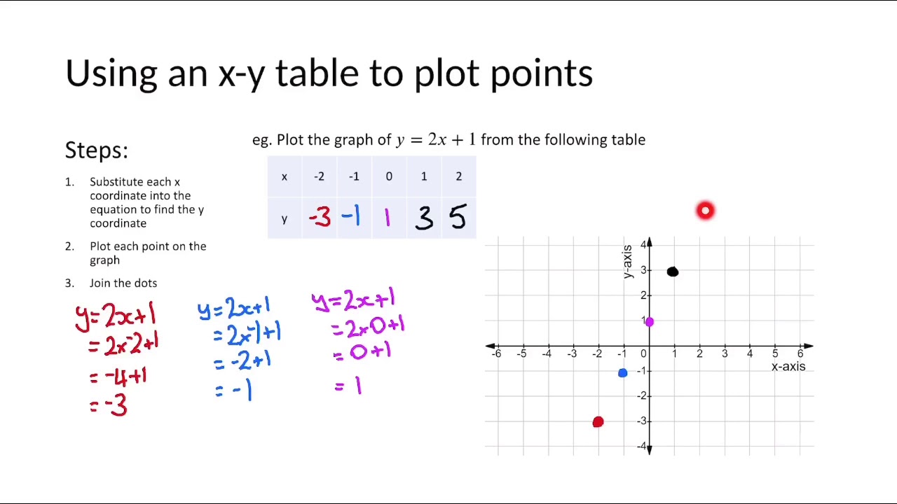Plotting Linear Equations Youtube