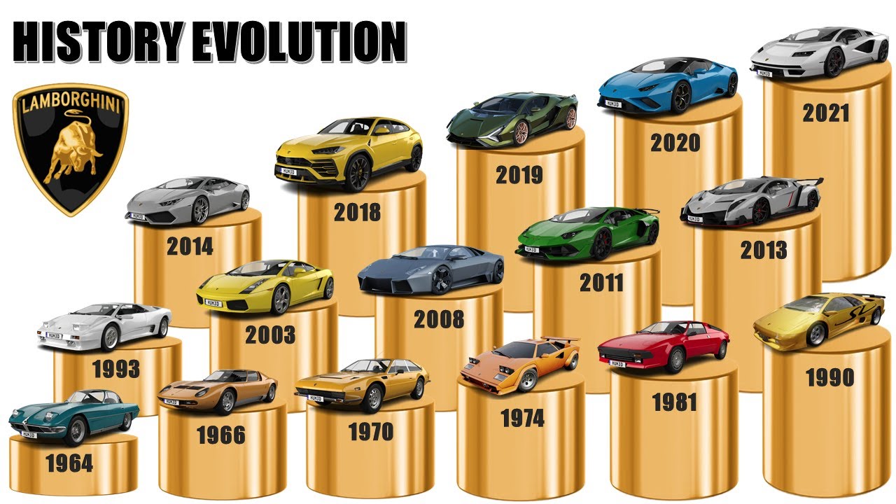 Lamborghini History Timeline 1963 Present Youtube