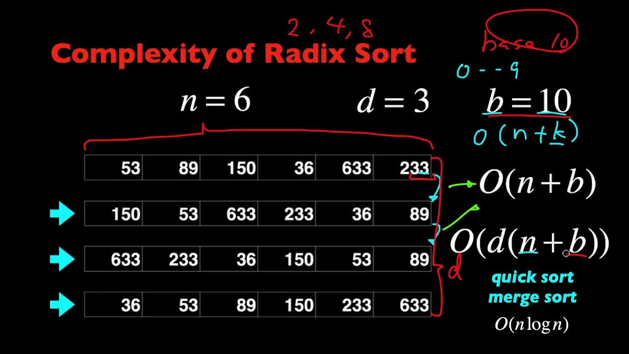 Radix Sort Tech Know Study Radix Sort
