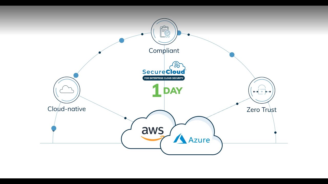 Securecloud For Enterprise Cloud Security Anitian Youtube