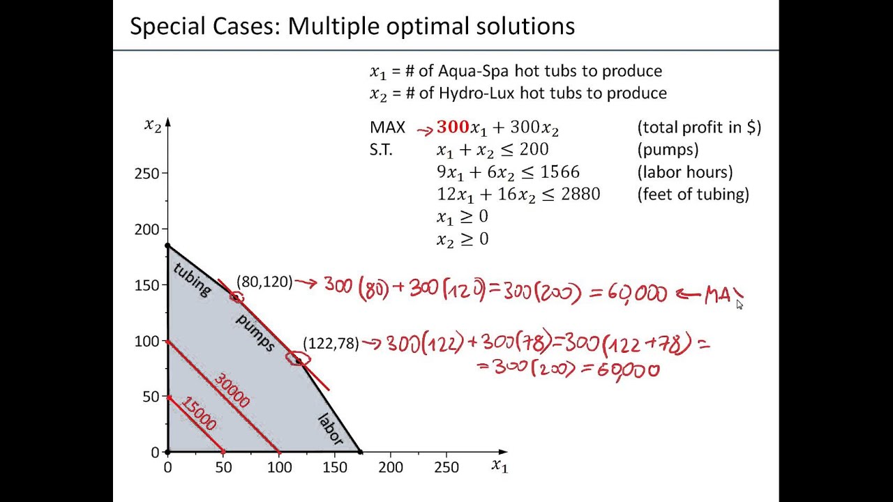 Ch02 05 Special Cases In Linear Programming Lp Multiple Optimal