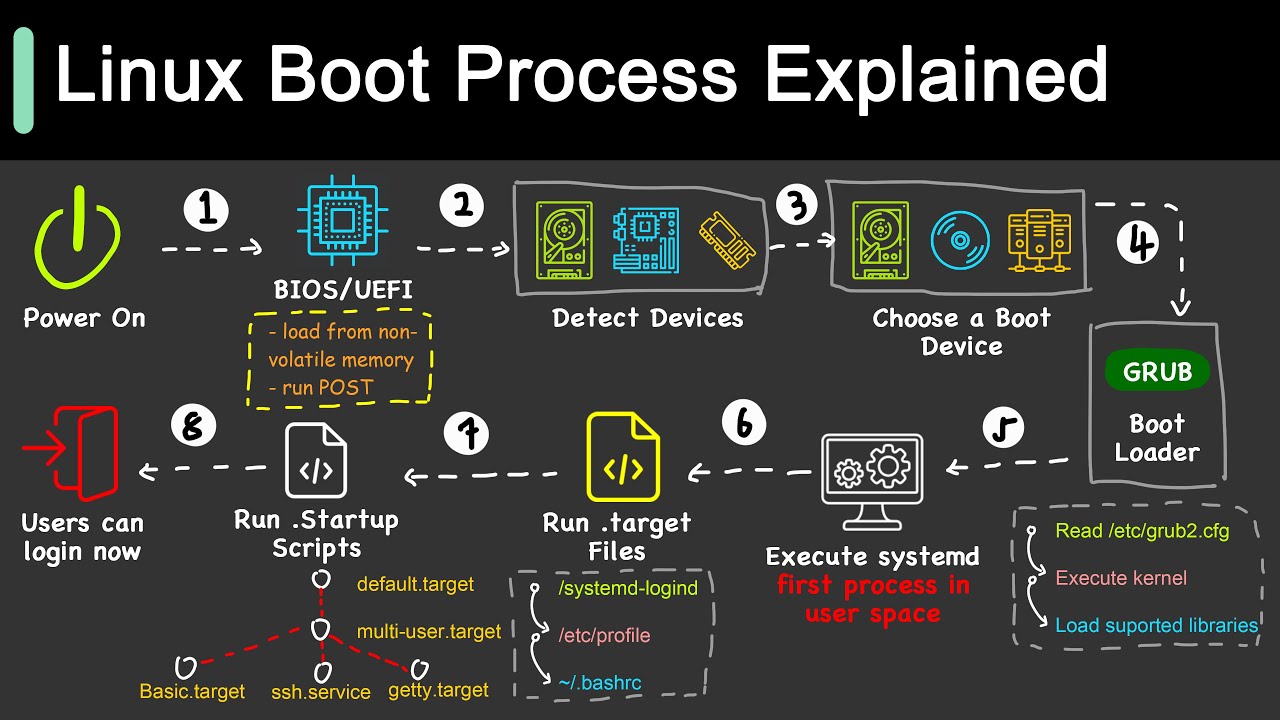 How Does Linux Boot Process Work Youtube