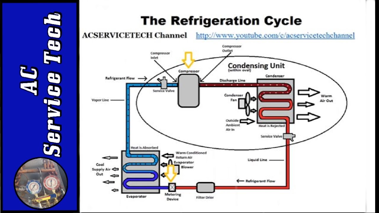 What Is Vapor Compression Refrigeration Cycle At Albert Hoopes Blog