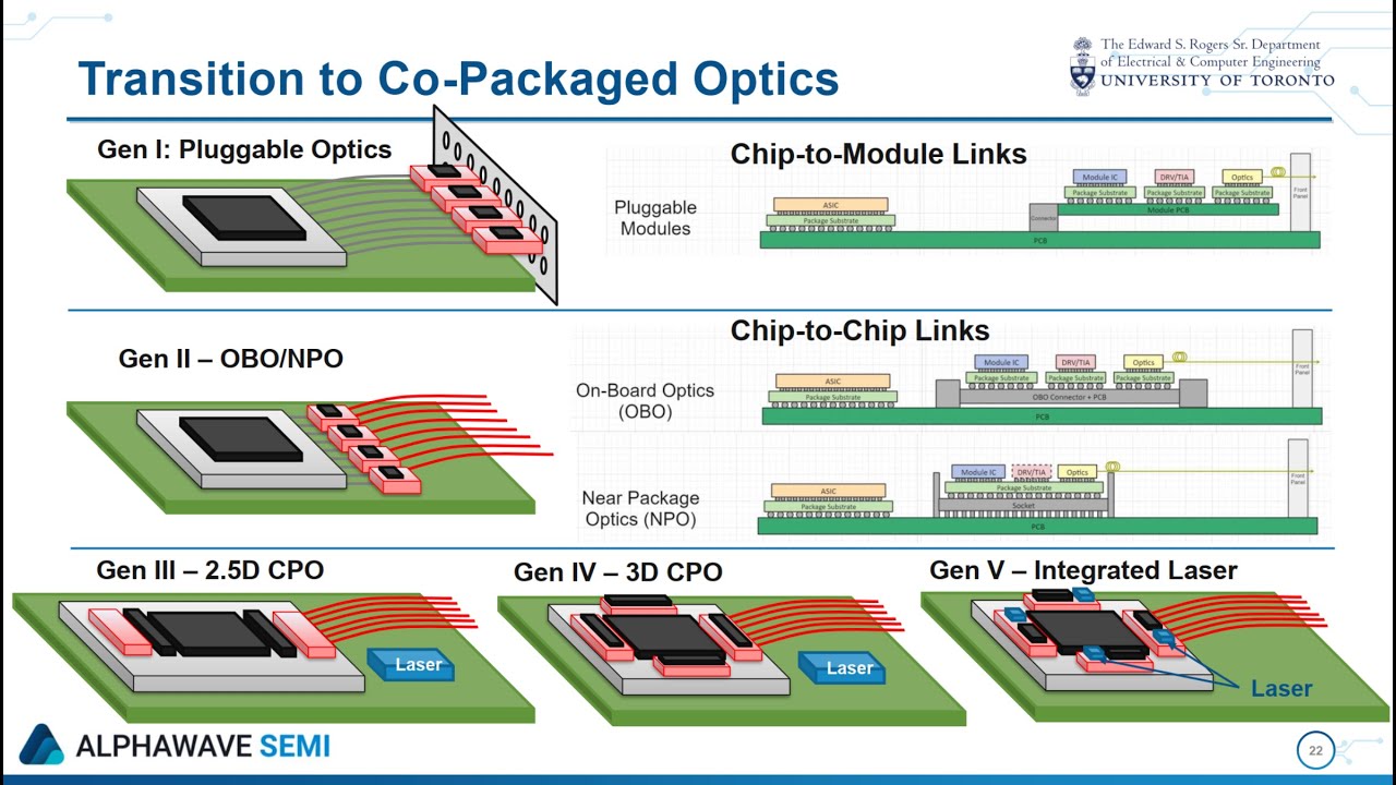 Co Packaged Optics For Our Connected Future Youtube