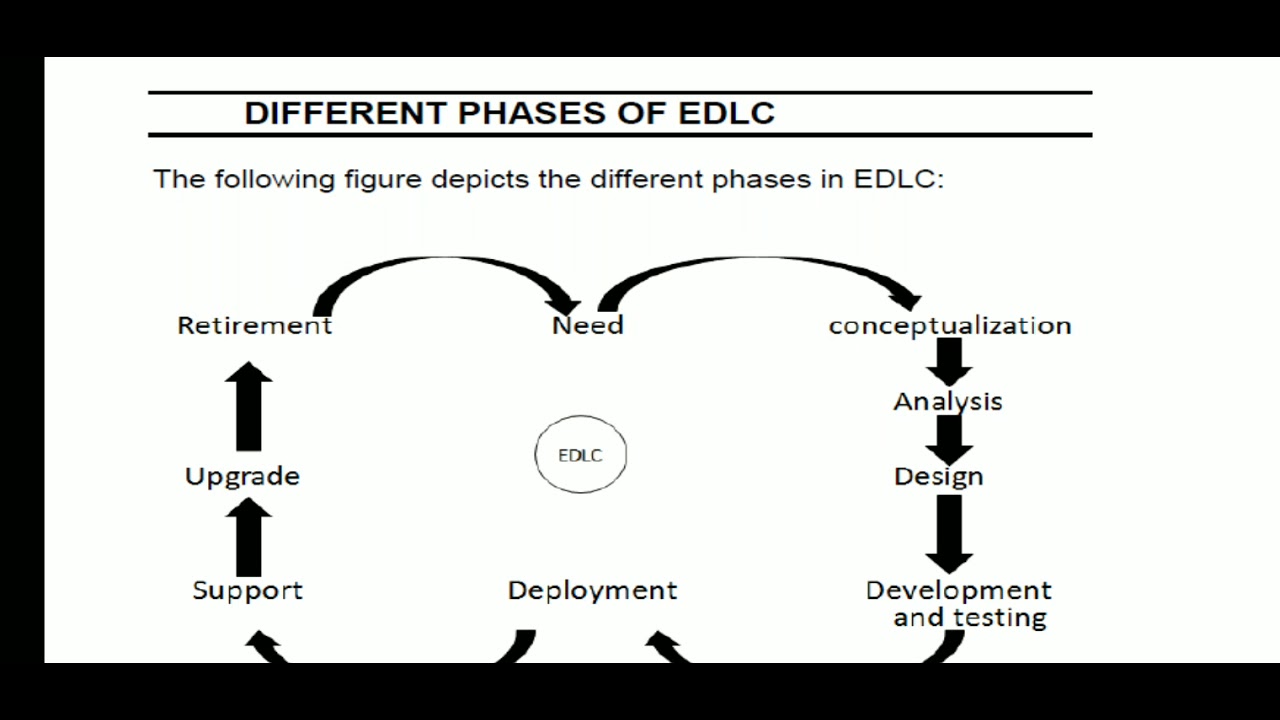 Different Phases Of Edlc Part 1 Youtube