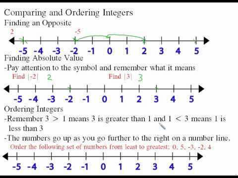 Comparing And Ordering Integers Youtube