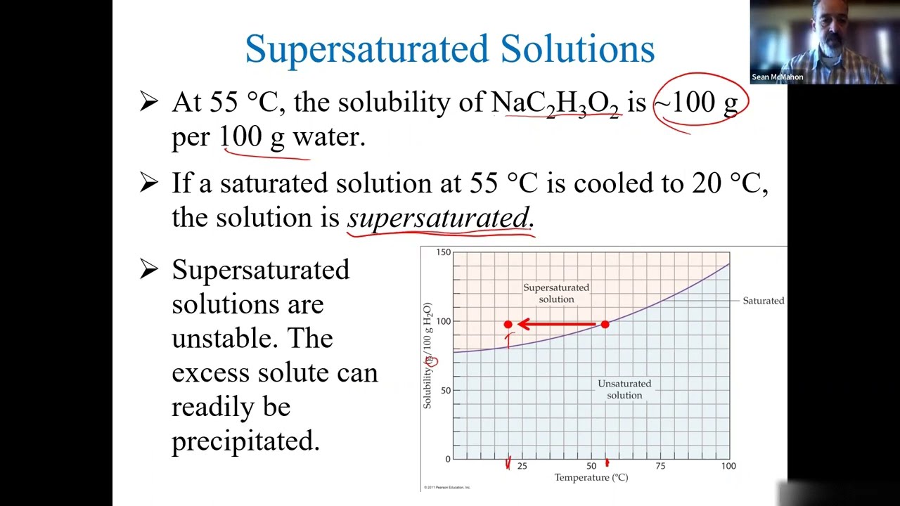 Supersaturated Solution Graph