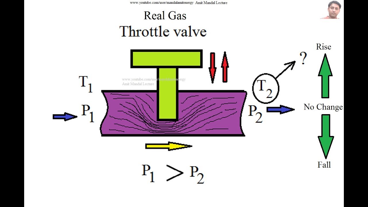 Joule Thomson Effect Joule Thomson Coefficient Youtube