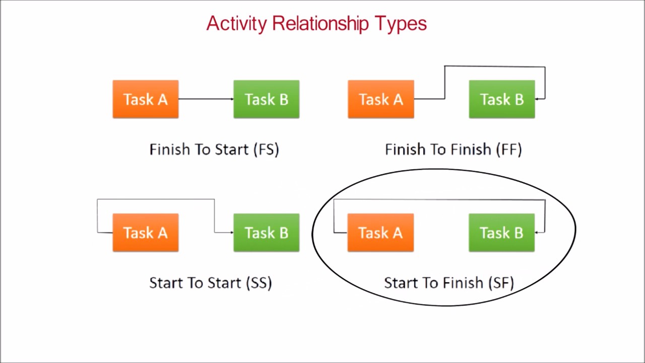 Task Types