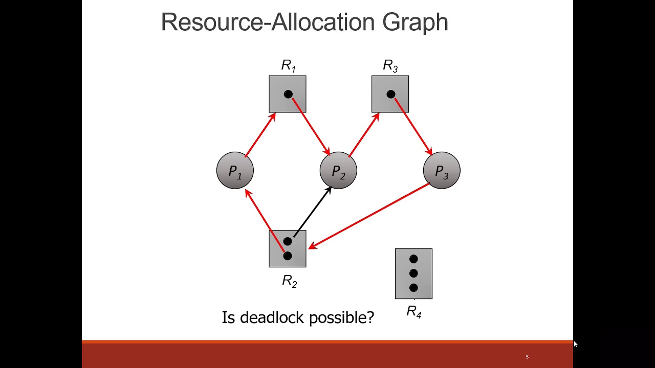 Css503 Resourceallocationgraphs Youtube