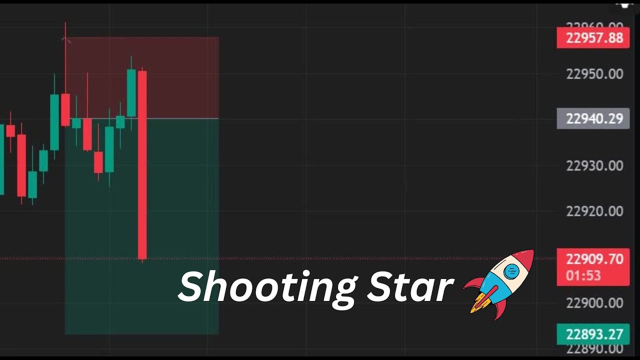 Shooting Star Per Trade Shooting Star Candlestickpattern Youtube