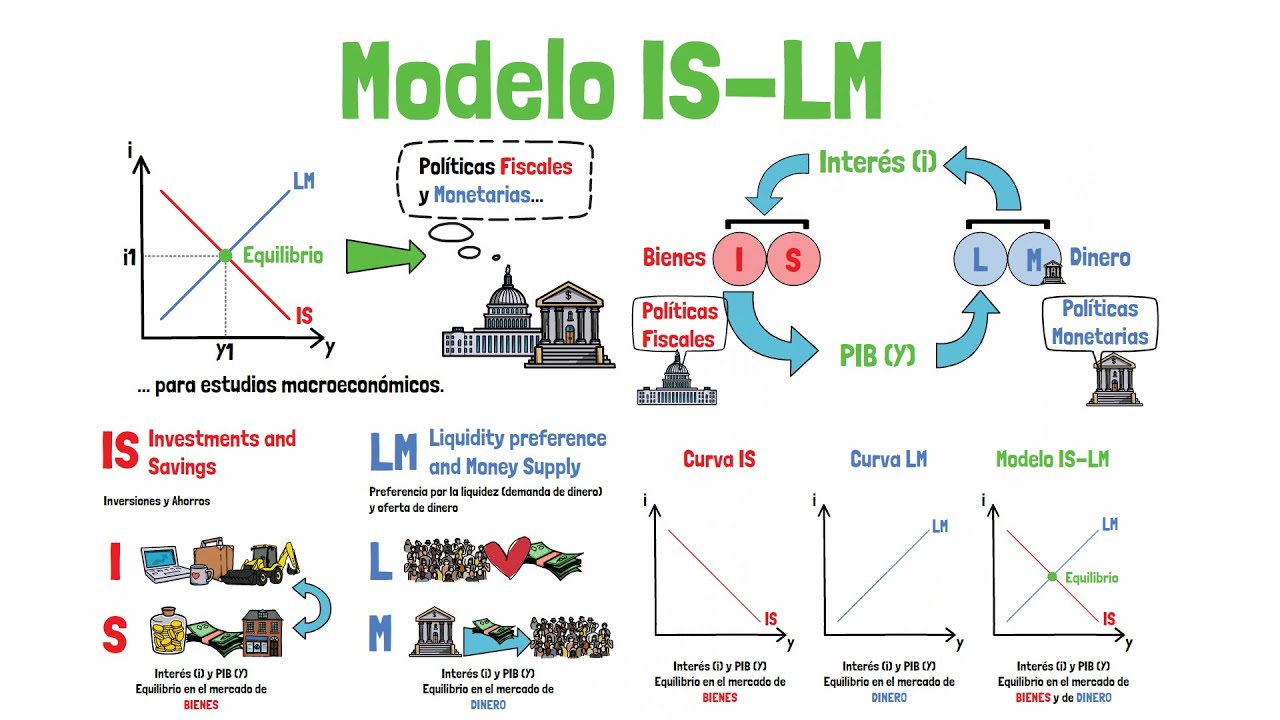 Modelo Is Lm Explicado Para Principiantes Youtube