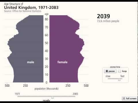 Uk Population Pyramid Youtube