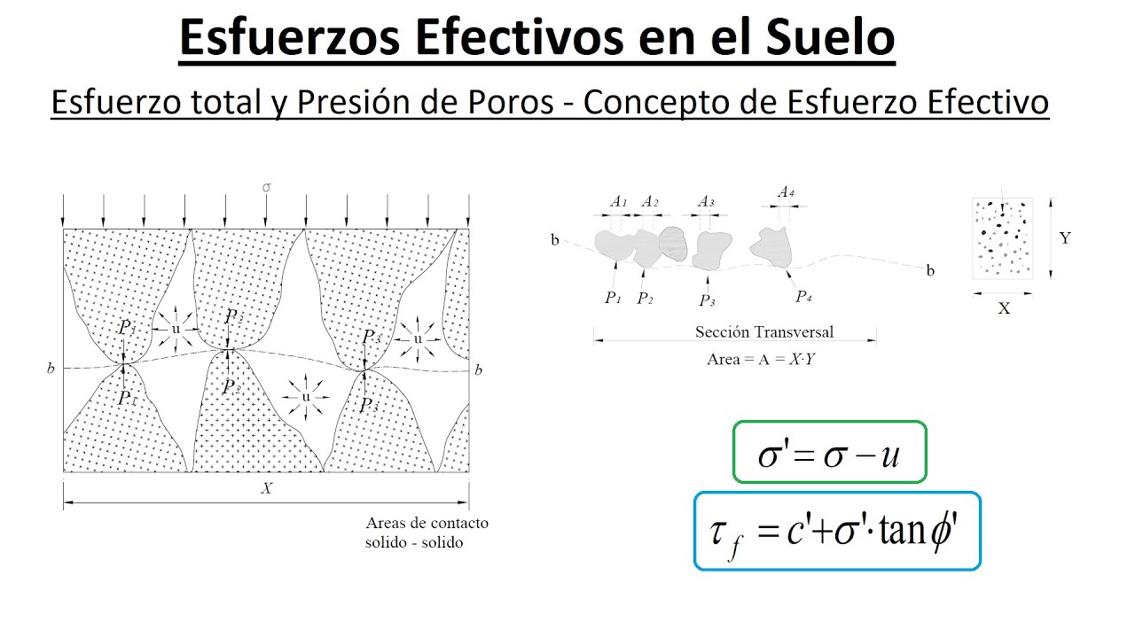 Concepto De Esfuerzo Efectivo Condiciones Hidrostáticas Mecánica De
