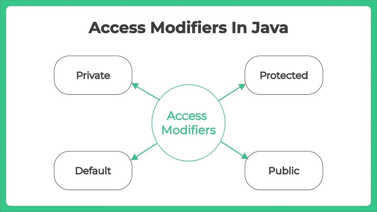 Access Modifiers In Java Youtube