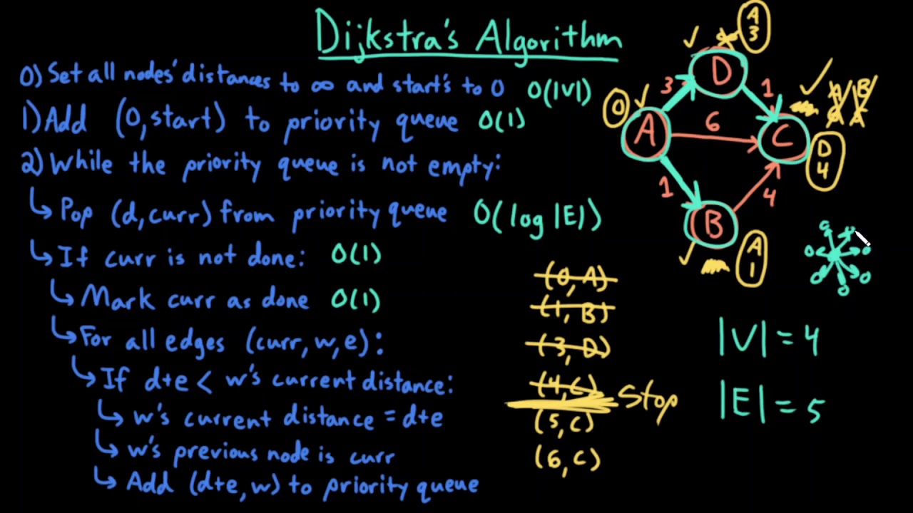Advanced Data Structures Dijkstra S Algorithm Time Complexity Youtube