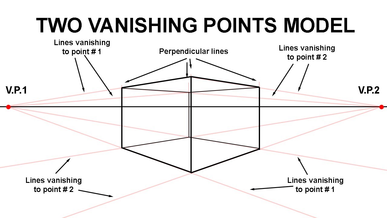 Learning Drawing And Perspective Two Vanishing Points Perspective