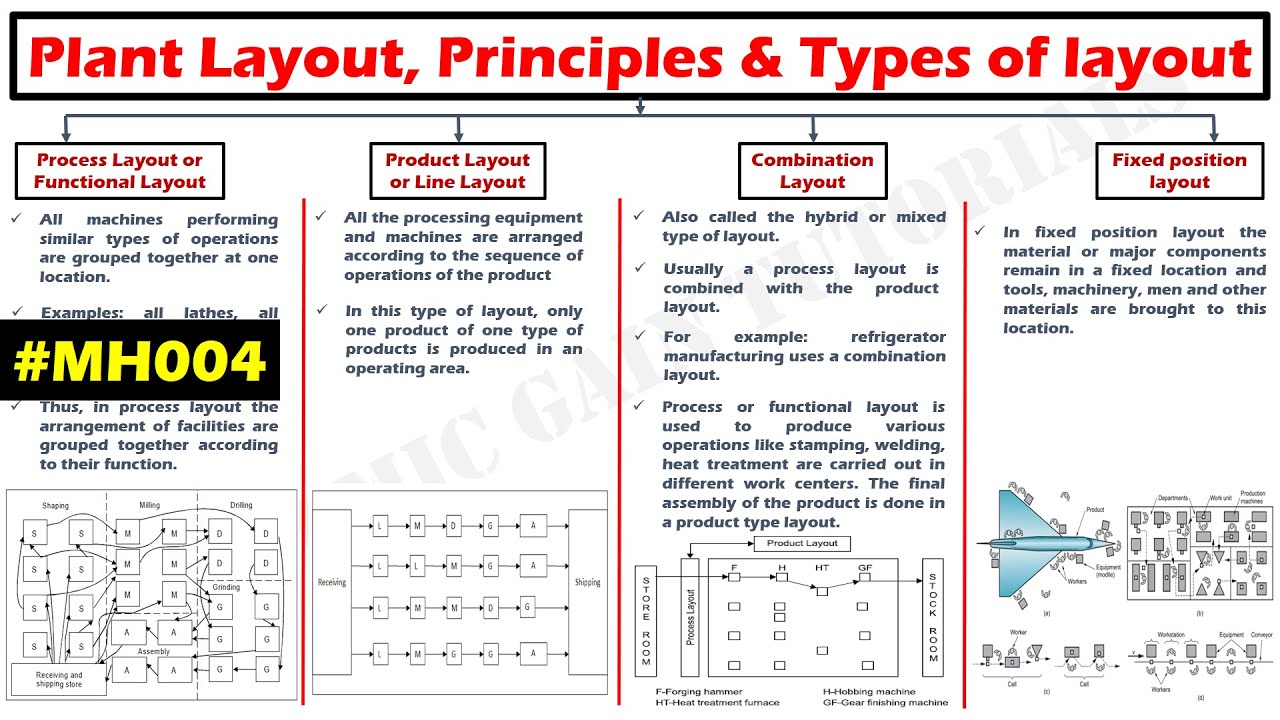 Types Of Facility Layouts