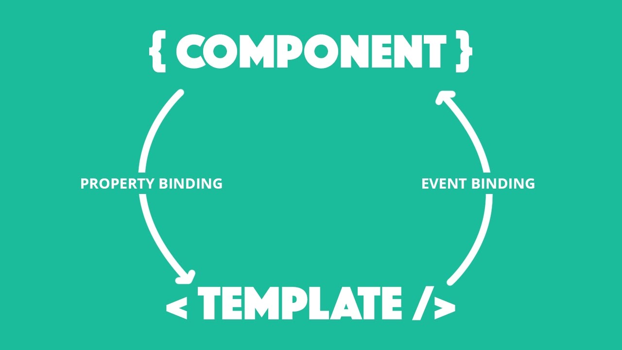 Component And Template Interaction In Ionic Youtube