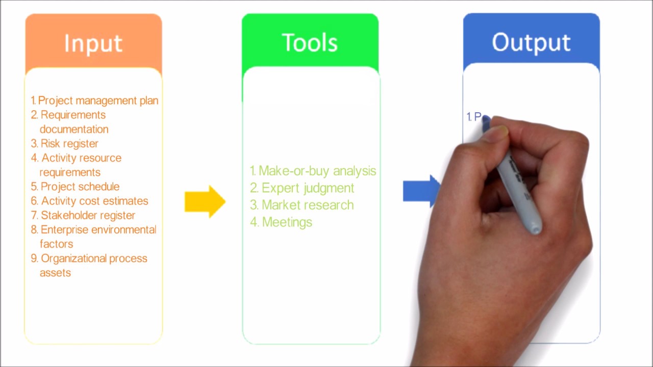 96 Pmp Tutorial Project Plan Procurement Management Process Overview