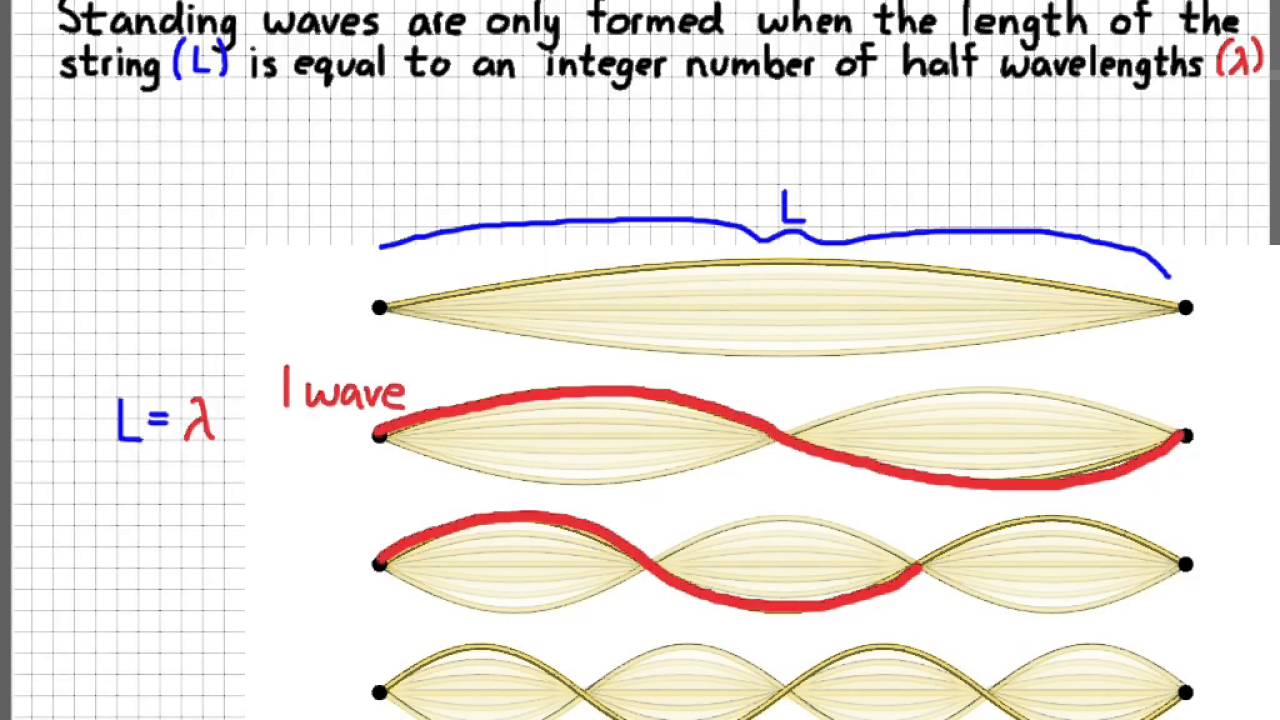 Waves Physics