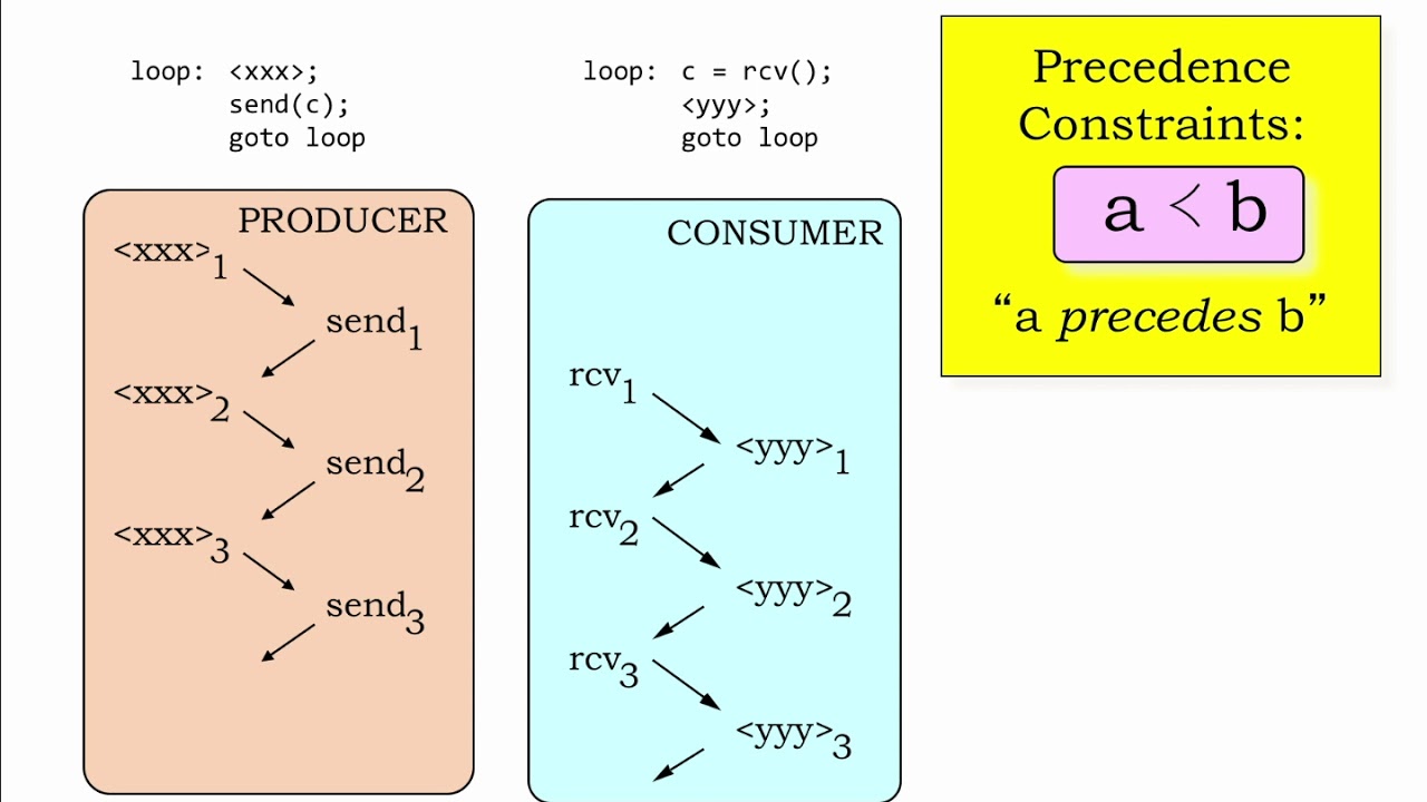 19 2 1 Interprocess Communication Youtube
