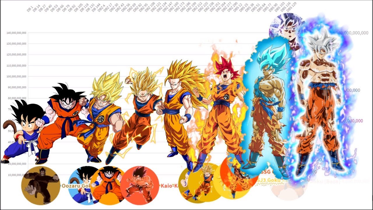 Dragon Ball Power Levels Explained History Of Trunks Wdxo