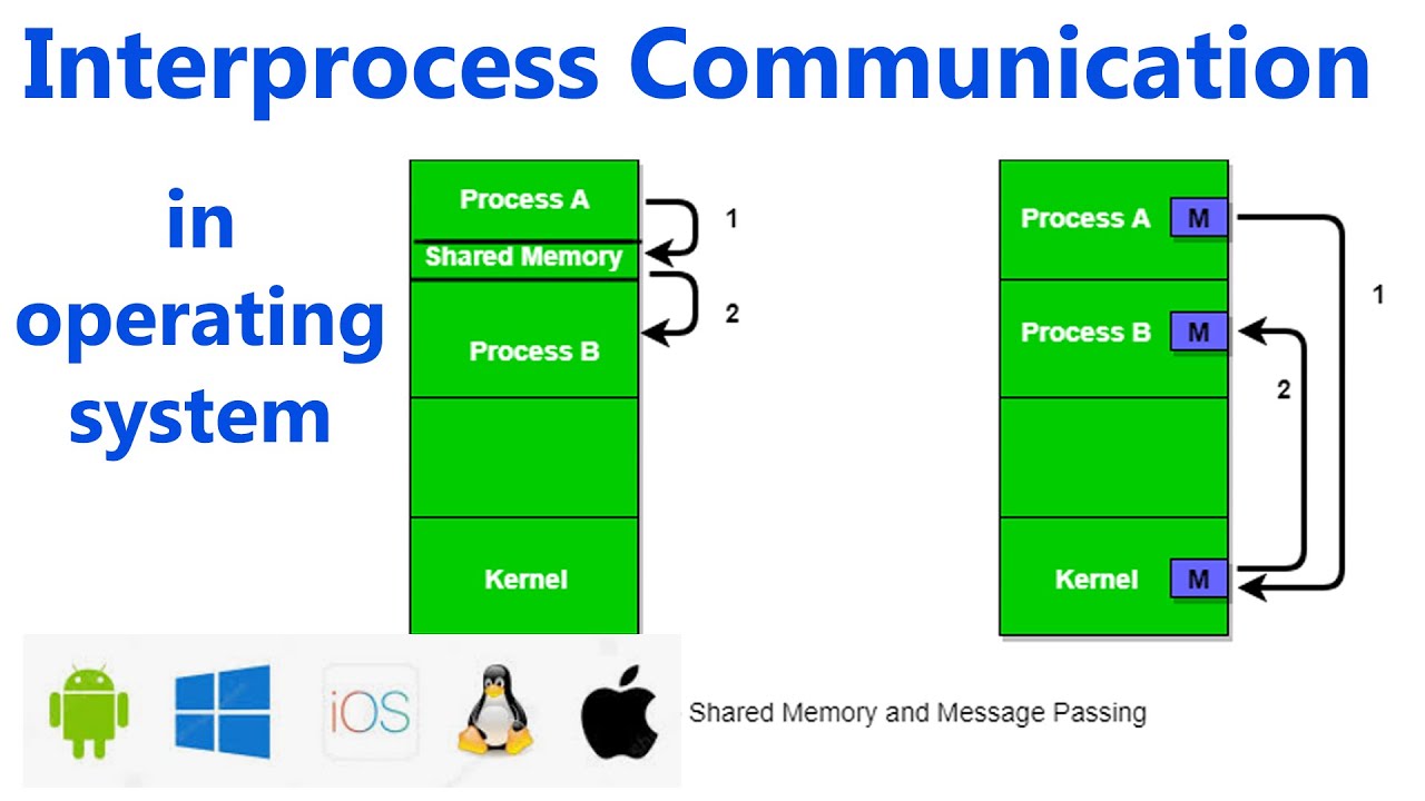 Interprocess Communication In Operating System Interprocess