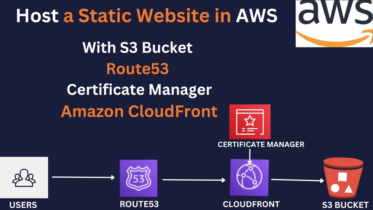 Create A Cloudfront Distribution In Aws Youtube