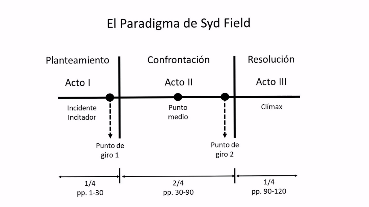 Video 8 El Paradigma De Syd Field Youtube