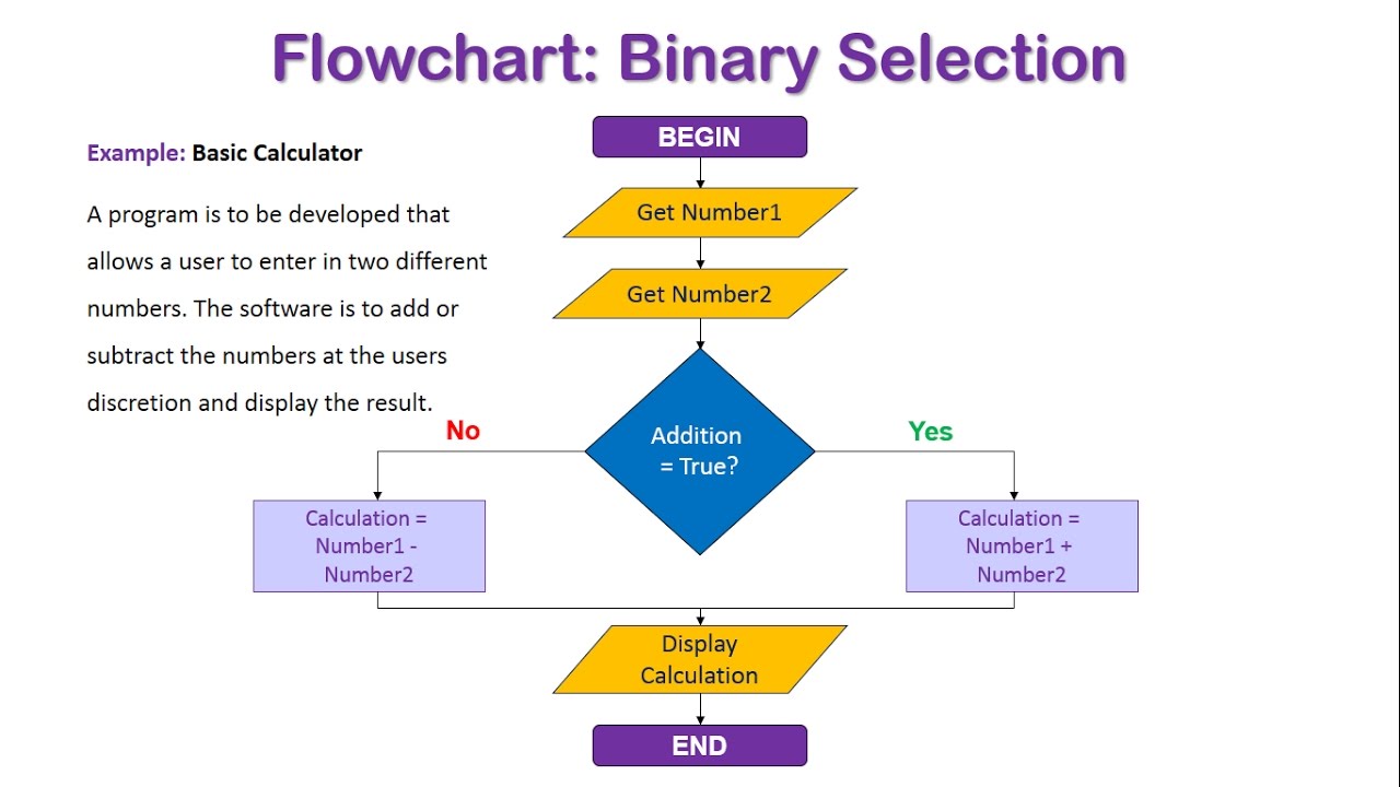 Control Structure Binary Selection Youtube