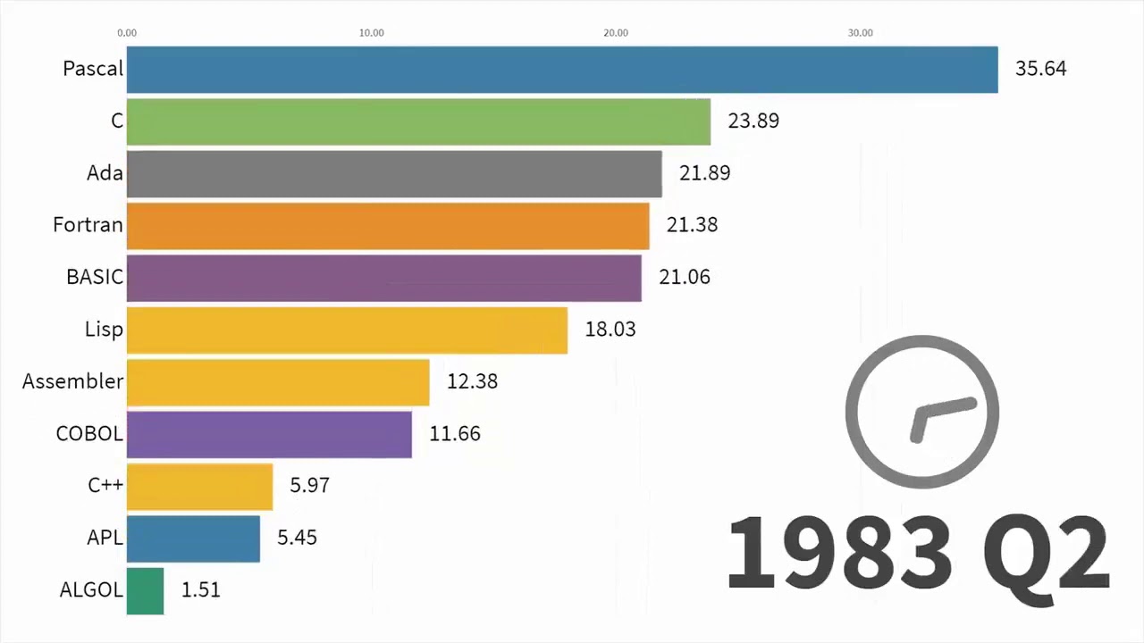 Most Popular Programming Languages 1965 2020 Youtube