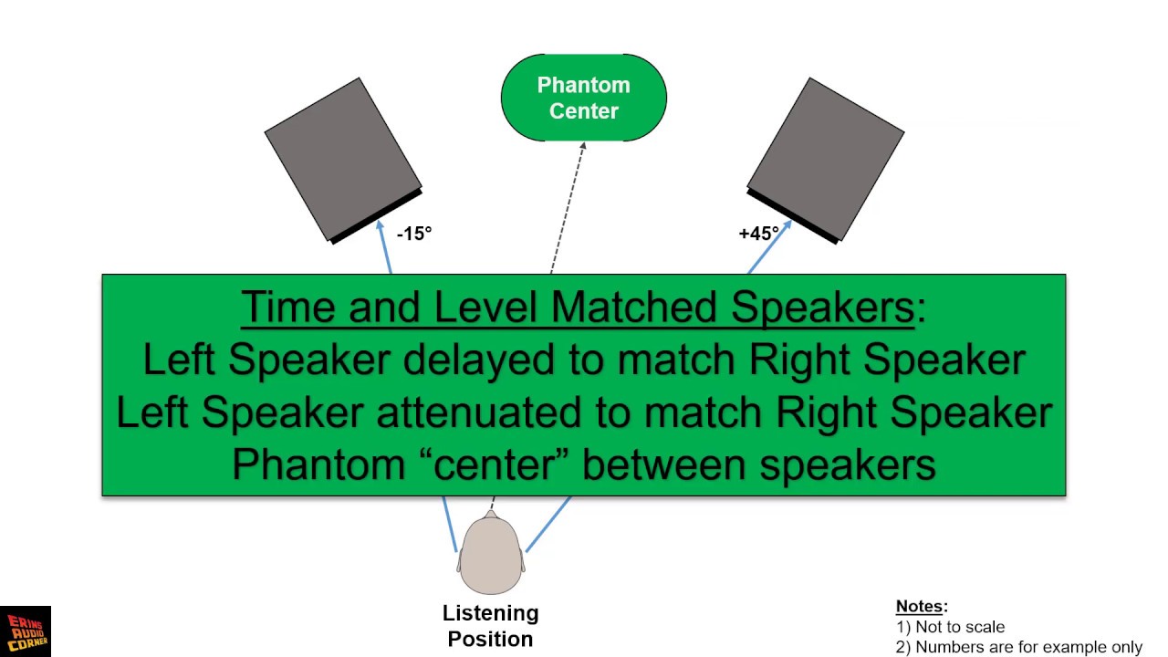 Car Audio Time Alignment Calculator