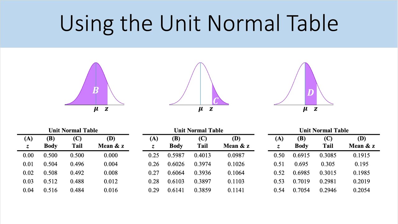 Using The Unit Normal Table Youtube