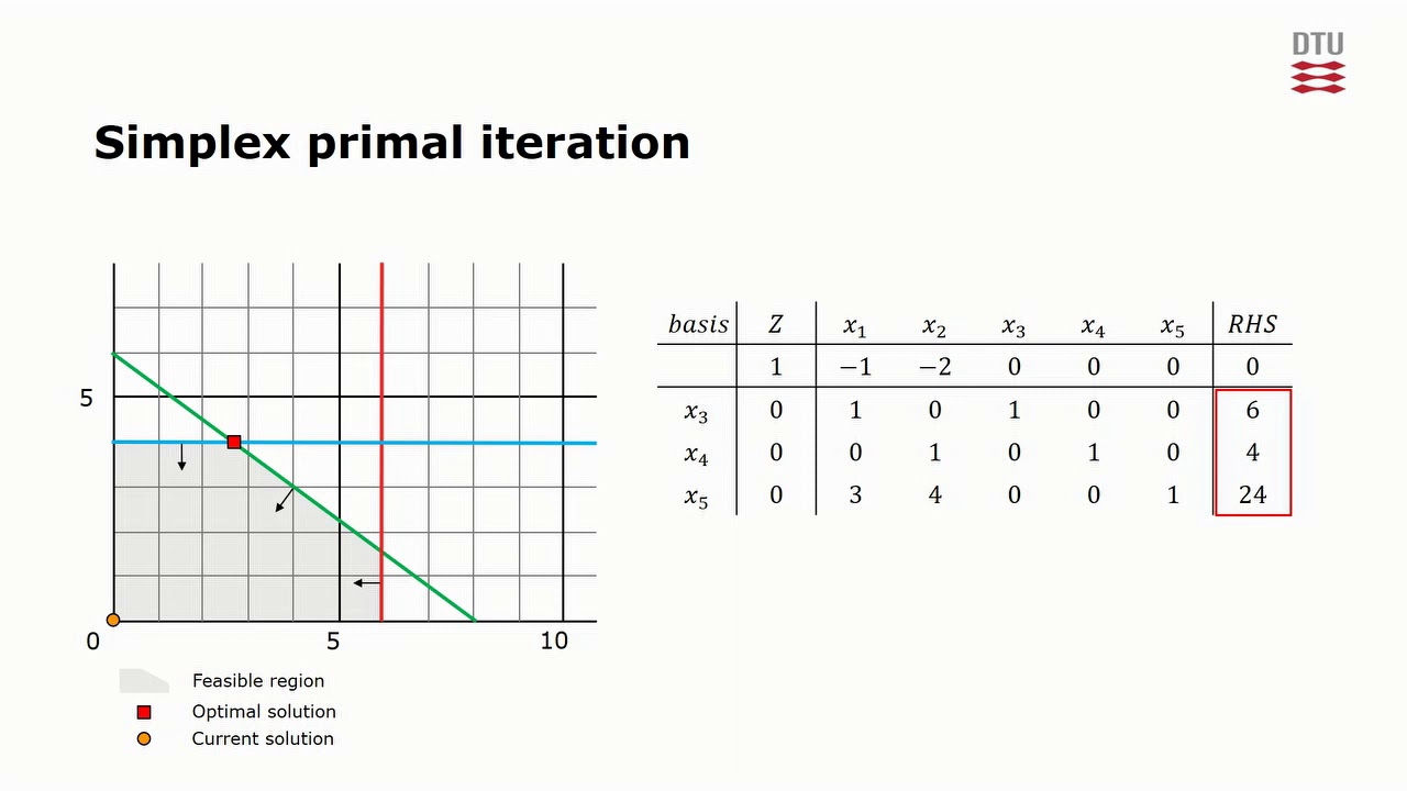 Simplex Algorithm