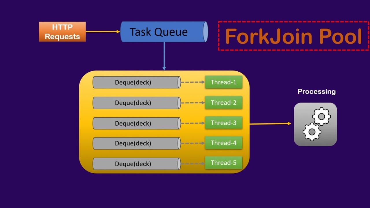 Fork Join Pool Everything You Need To Know Executor Framework